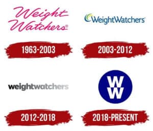 Your Complete Guide to Understanding WeightWatchers Program